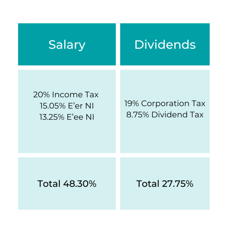 What’s the best way to take money from your Limited Company? - ValueAdd ...
